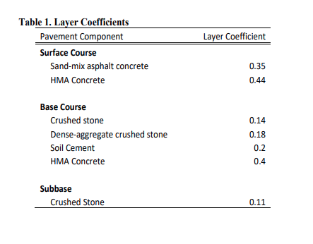 Solved 2. (5 pts) A flexible pavement has a structural has a | Chegg.com
