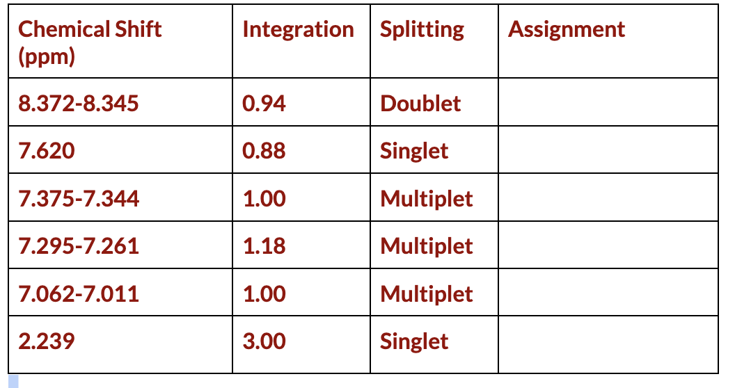 Solved Chemical Shift (ppm) Integration Splitting Assignment | Chegg.com