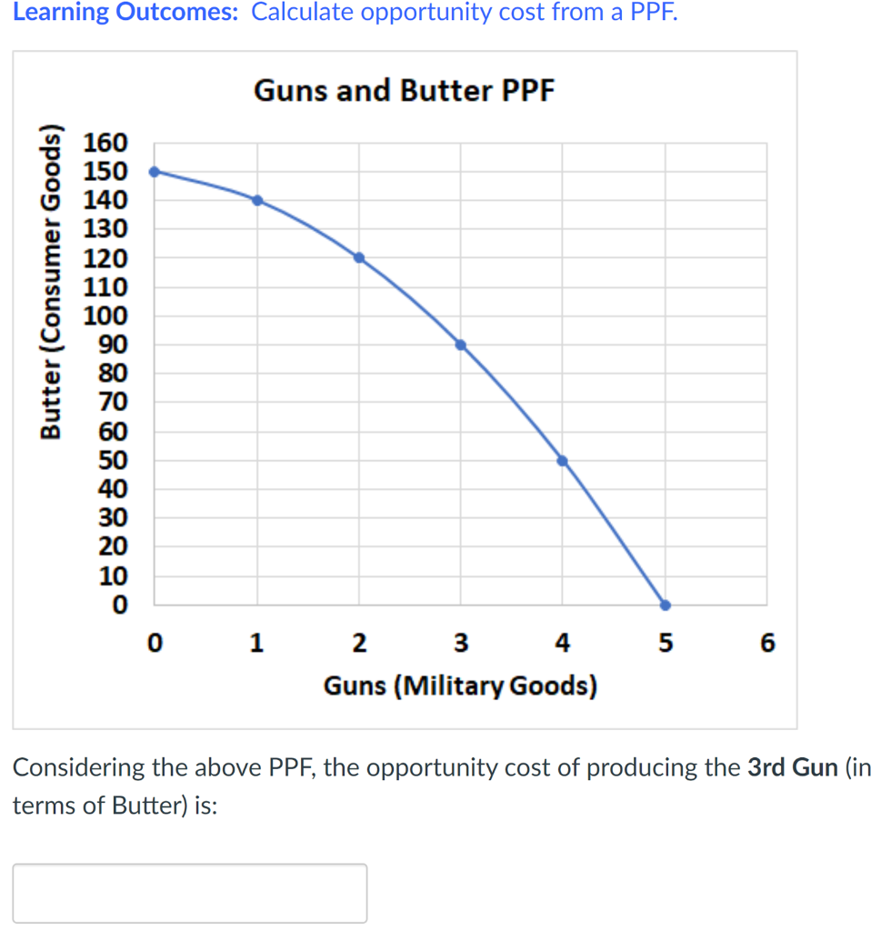 Solved Guns and Butter PPF Butter (Consumer Goods) 160 150 | Chegg.com