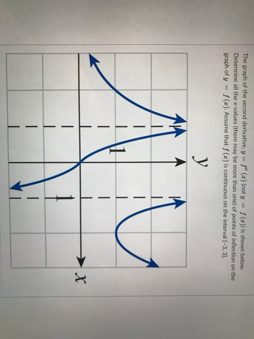 Solved The graph of a function y f (x) is shown below. Use | Chegg.com