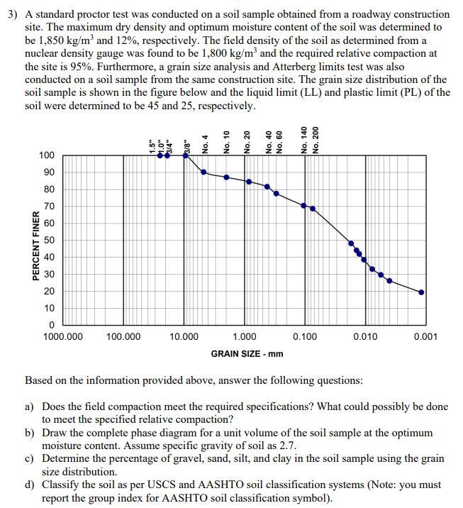 Solved 3) A standard proctor test was conducted on a soil | Chegg.com