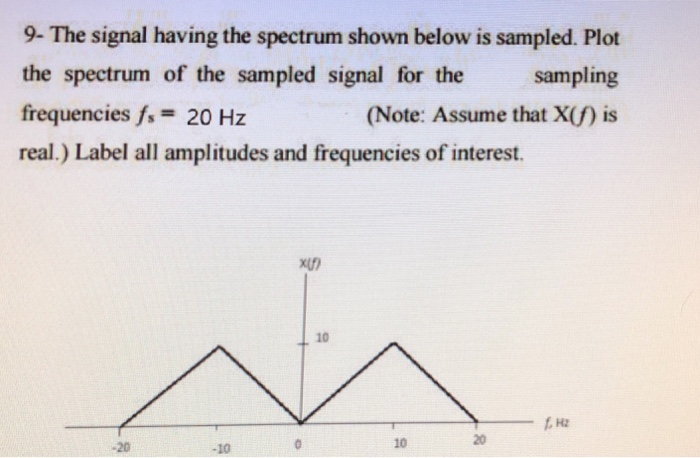 Solved 9- The signal having the spectrum shown below is | Chegg.com