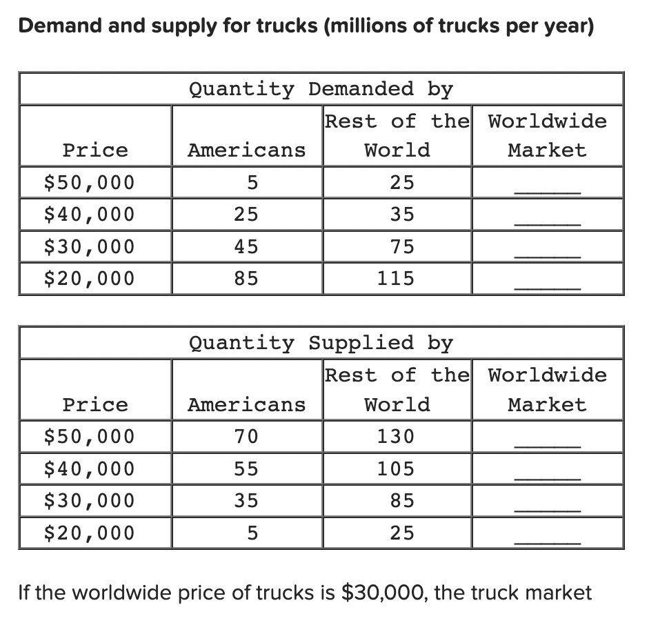 Solved Demand and supply for trucks (millions of trucks per | Chegg.com