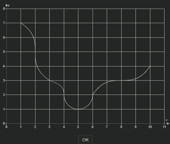 Solved The graph of a continuous function is shown. 06 Now | Chegg.com