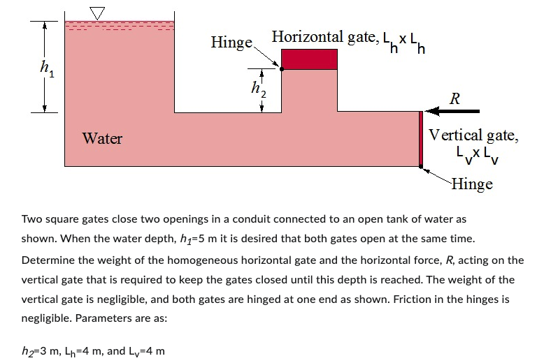 Solved Two square gates close two openings in a conduit | Chegg.com