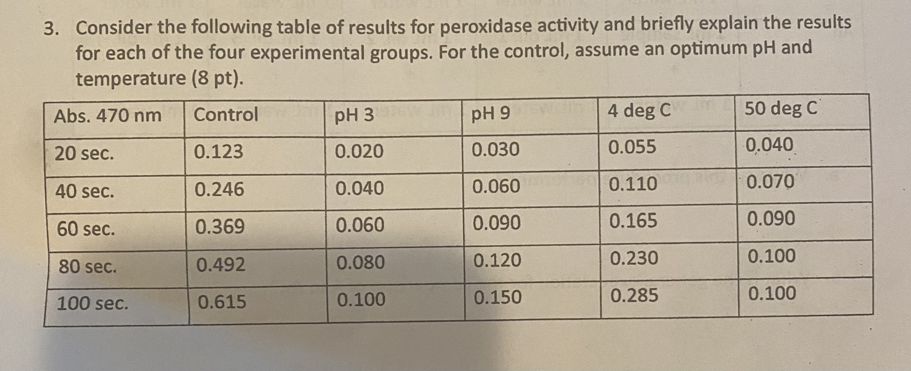Solved 3. Consider the following table of results for | Chegg.com