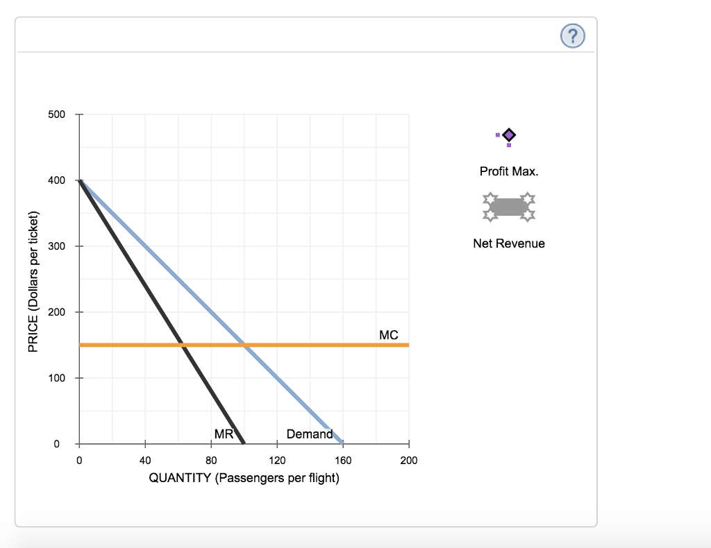 Solved 7. Changes in net revenue from price discrimination | Chegg.com
