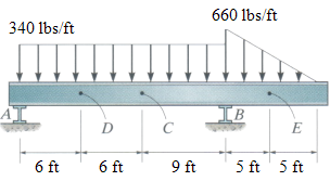 Solved The beam supports the distributed load shown. | Chegg.com