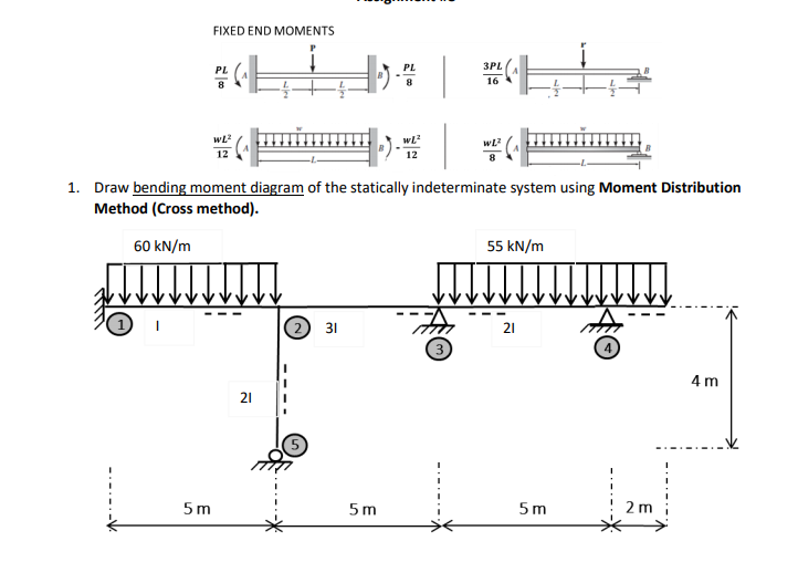 Solved FIXED END MOMENTS PL PL 3PL 16 2 늘 wl 12 wl (이 1. | Chegg.com