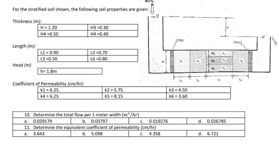 Solved For the stratified soil shown, the following soil | Chegg.com