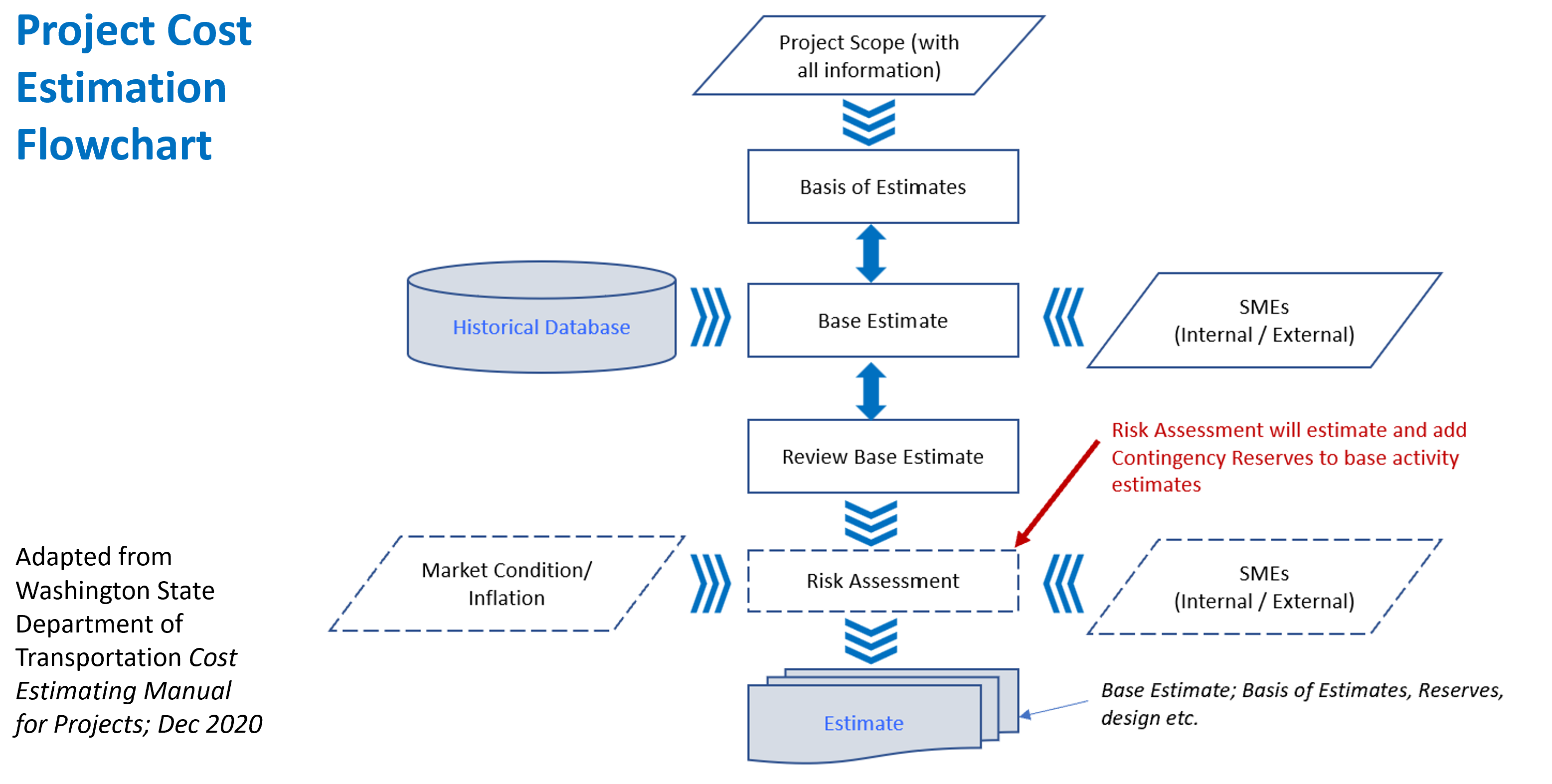 Solved Make a project Cost Estimation Flowchart for any | Chegg.com