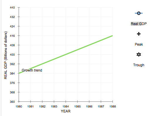 Solved Economic fluctuations and growth The following table | Chegg.com