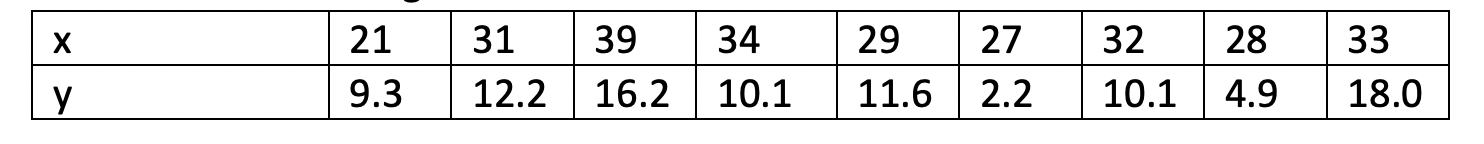 Solved Consider the following table of bivariate data. a) | Chegg.com