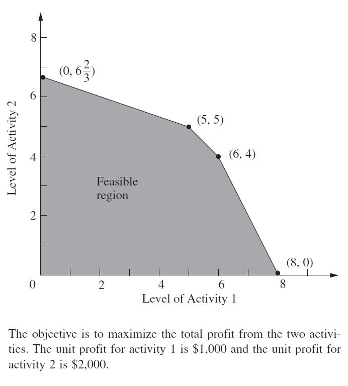 (a) Use graphical analysis to identify all the | Chegg.com