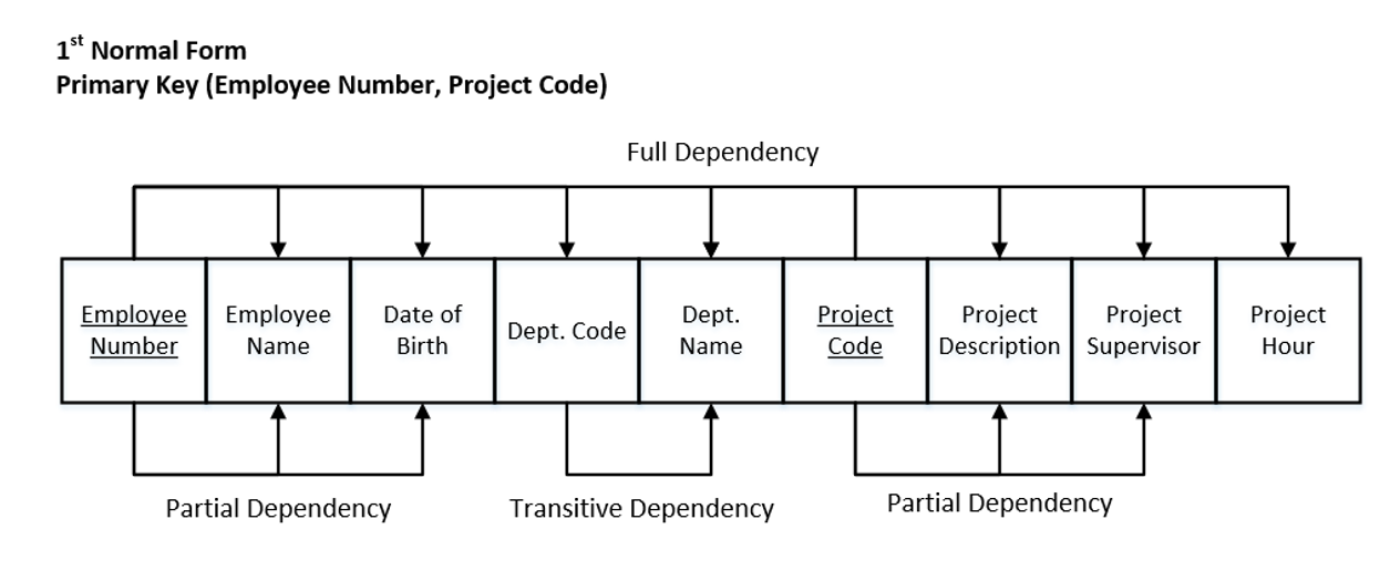 Solved I need some help with normalization questions for | Chegg.com