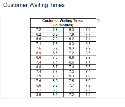 Solved The data table contains waiting times of customers at | Chegg.com