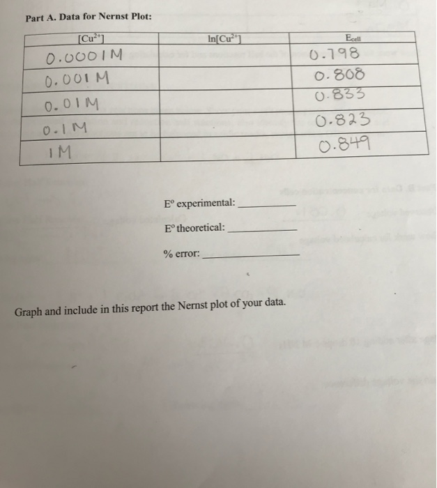 Solved Part A. Data for Nernst Plot: Ecell O.OOoIM 0.00I M | Chegg.com