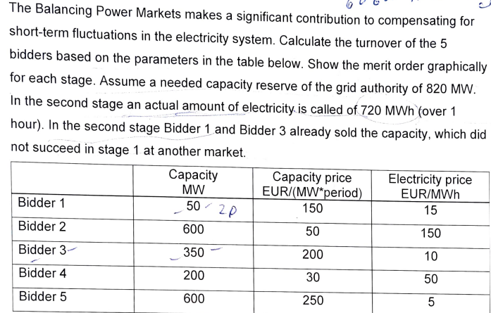 Solved The Balancing Power Markets makes a significant | Chegg.com