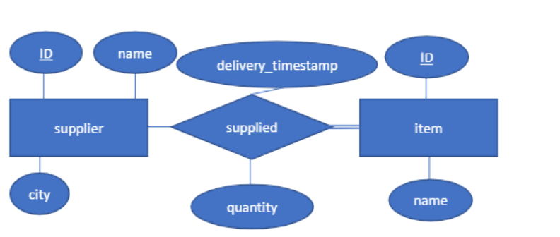 Solved Perform the following queries in SQL. Present the SQL | Chegg.com