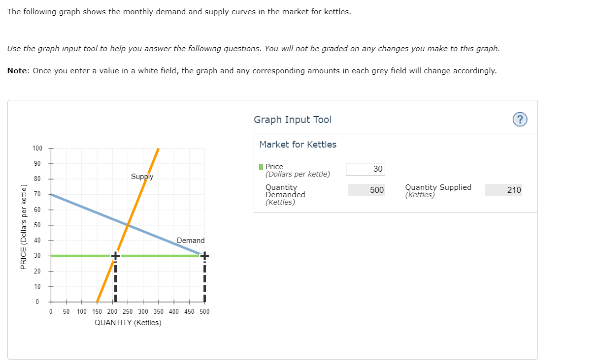 Solved The following graph shows the monthly demand and | Chegg.com
