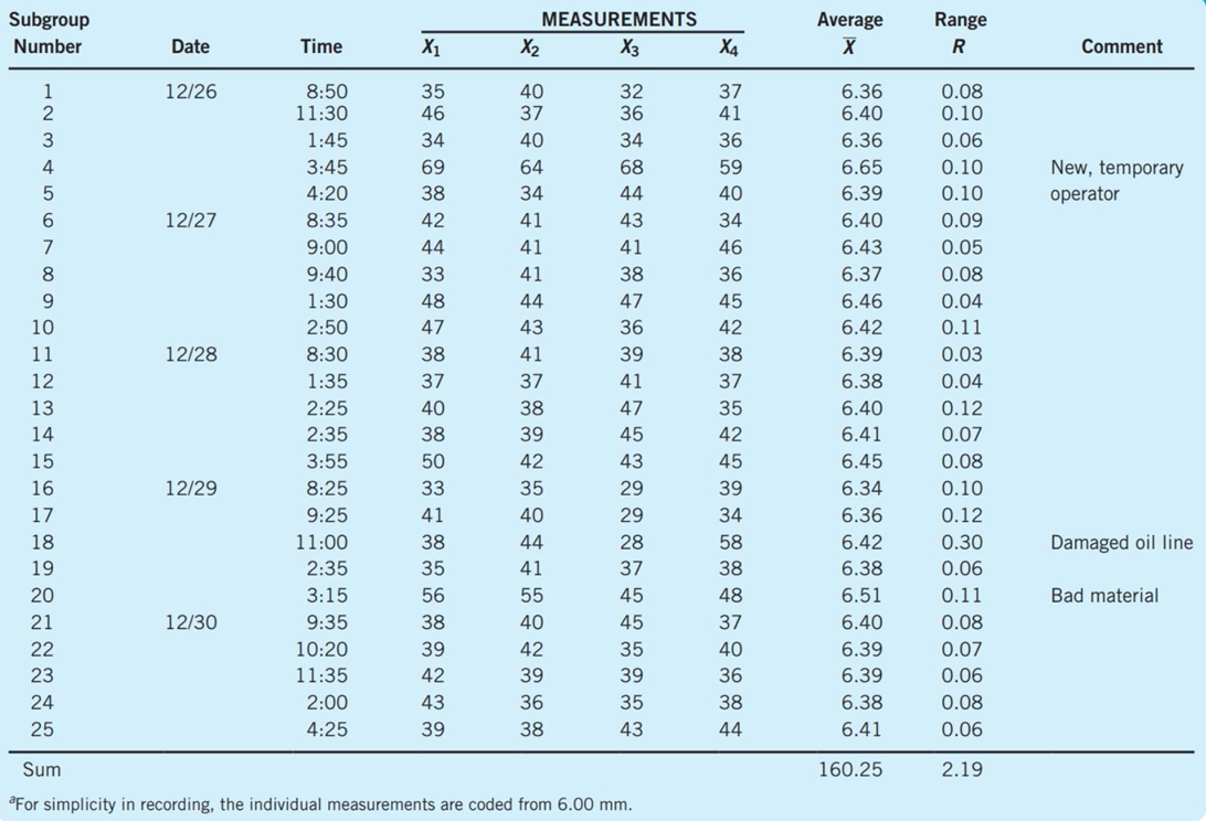 Solved Determine the trial control limits and the central | Chegg.com