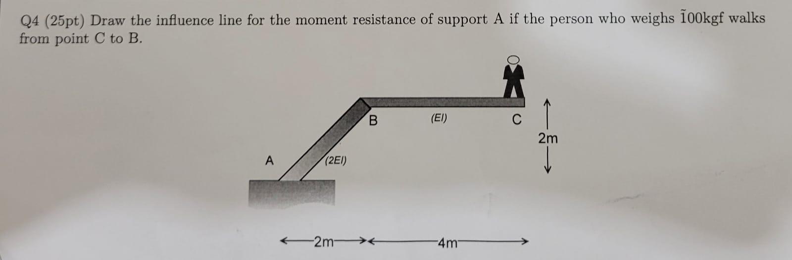 Solved Q4 (25pt) Draw the influence line for the moment | Chegg.com