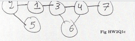 Solved (c) Simulate breadth first search on the graph shown | Chegg.com