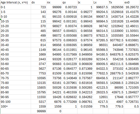 Solved Given the following life table of the human | Chegg.com
