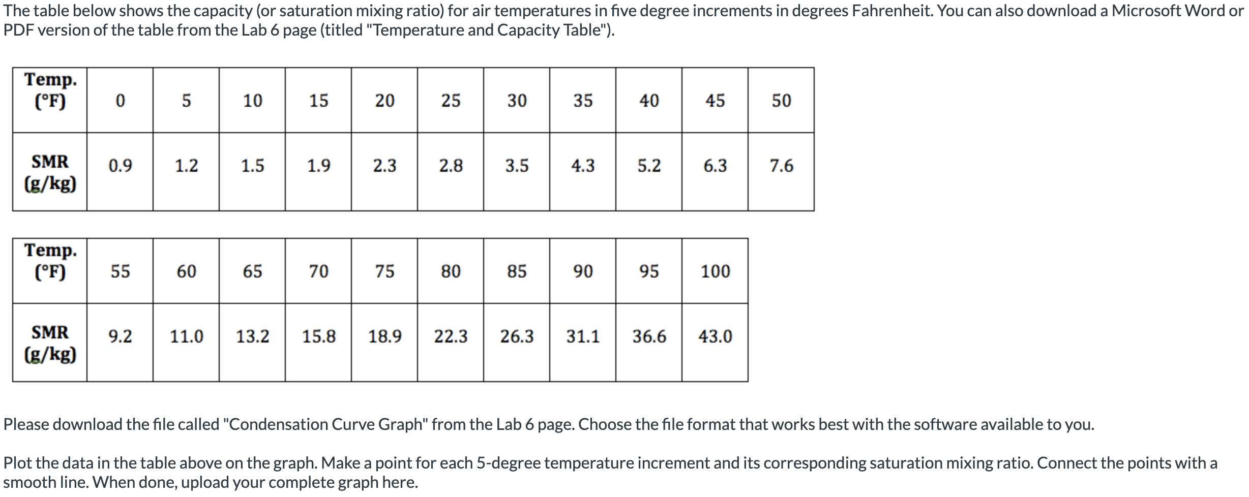 Solved The table below shows the capacity (or saturation | Chegg.com