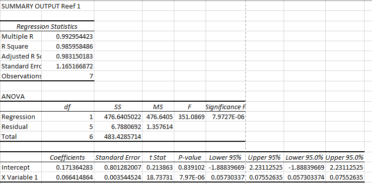 Solved Using the Coefficient of the X-variable in the | Chegg.com