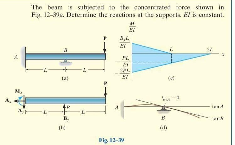 Solved The beam is subjected to the concentrated force shown | Chegg.com
