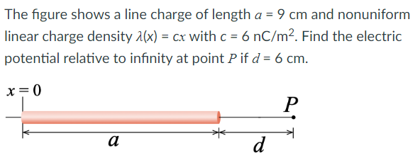 Solved The figure shows a line charge of length a = 9 cm and | Chegg.com