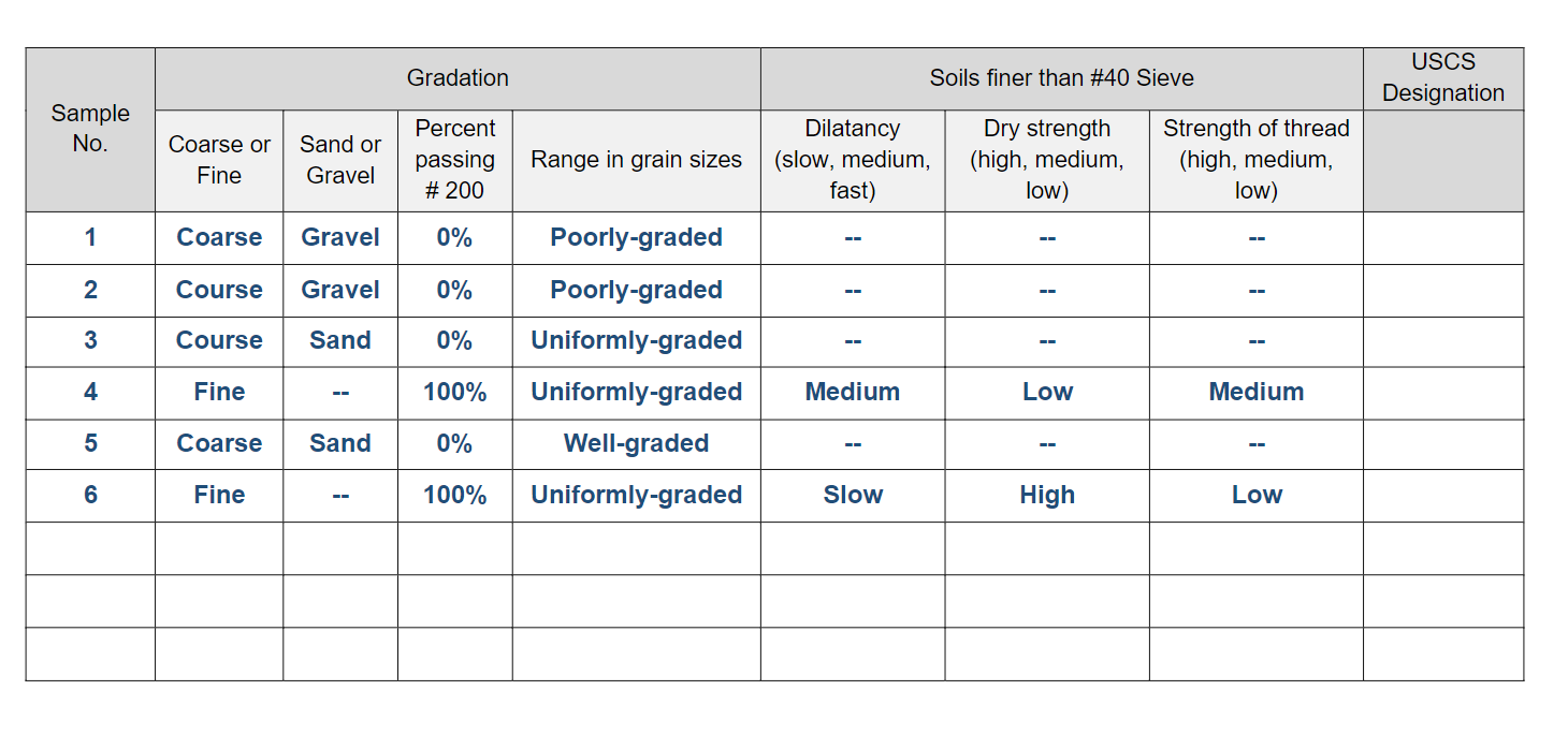 Solved Gradation Soils finer than #40 Sieve USCS Designation | Chegg.com
