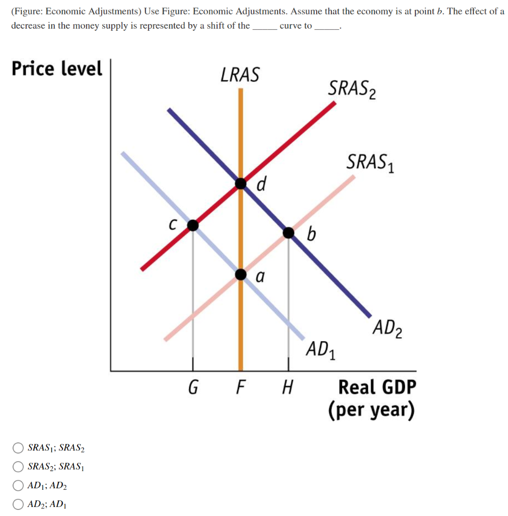Solved (Figure: Economic Adjustments) Use Figure: Economic | Chegg.com