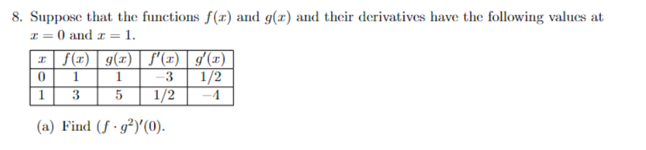 Solved Suppose that the functions f(x) and g(x) and their | Chegg.com