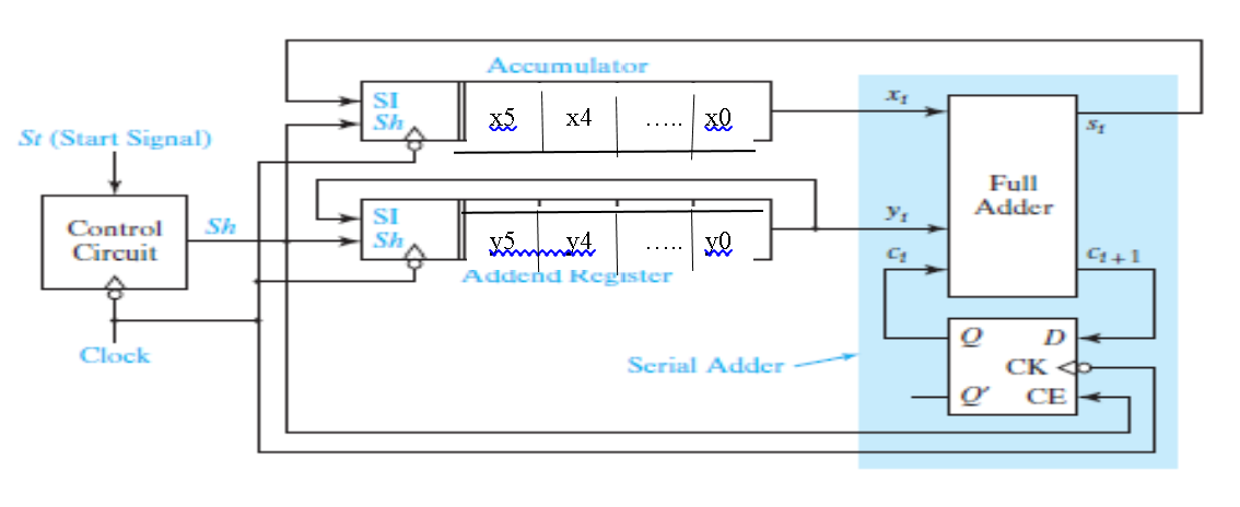 Solved For an accumulator shown below, perform x[5:0]+y[5:0] | Chegg.com