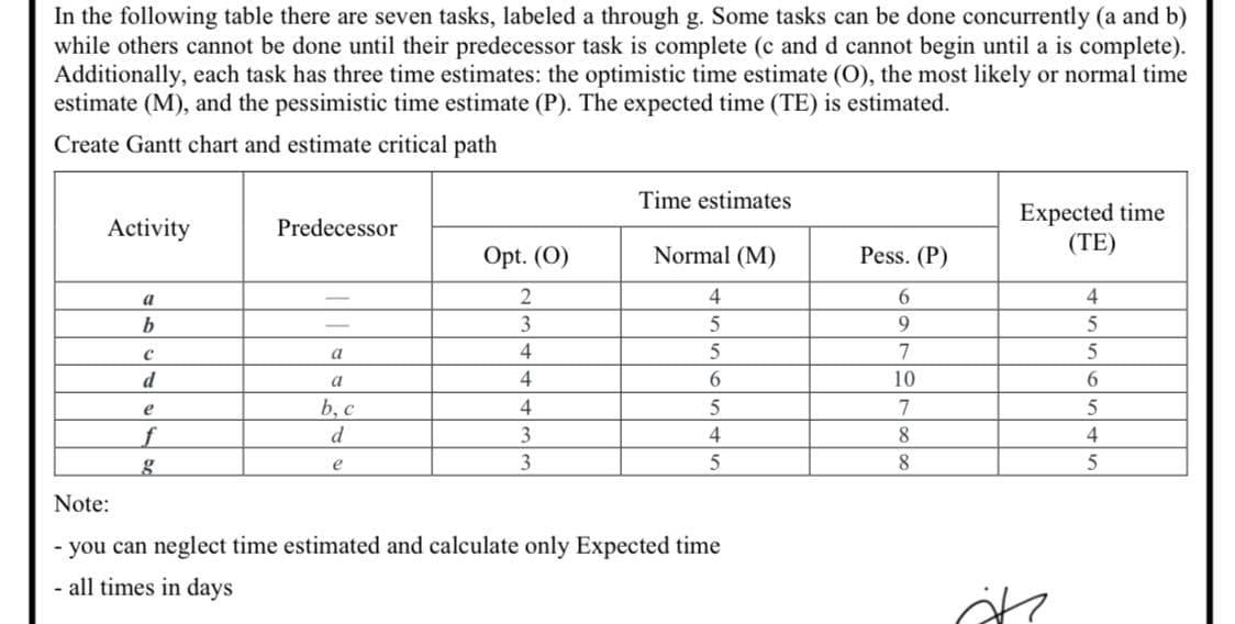Solved In the following table there are seven tasks, labeled | Chegg.com