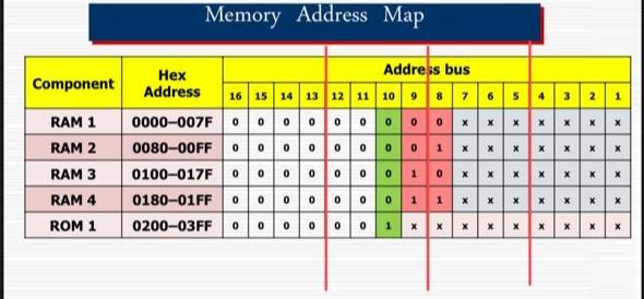 Memory Address Map Component Address bus Hex Address | Chegg.com