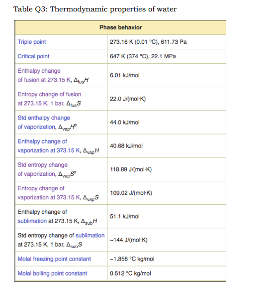 Solved Table Q3: Thermodynamic properties of waterBiobased | Chegg.com