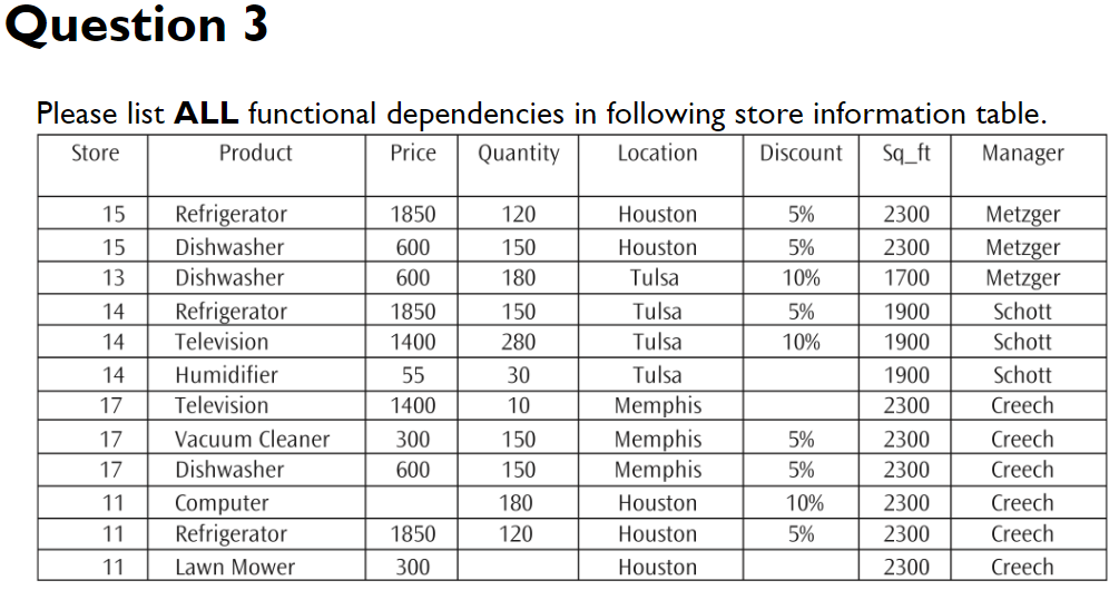 Solved Question 3 Please list ALL functional dependencies in | Chegg.com
