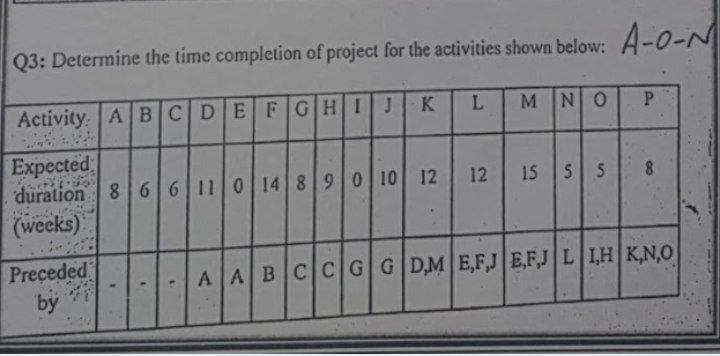 Solved Q3: Determine the time completion of project for the | Chegg.com