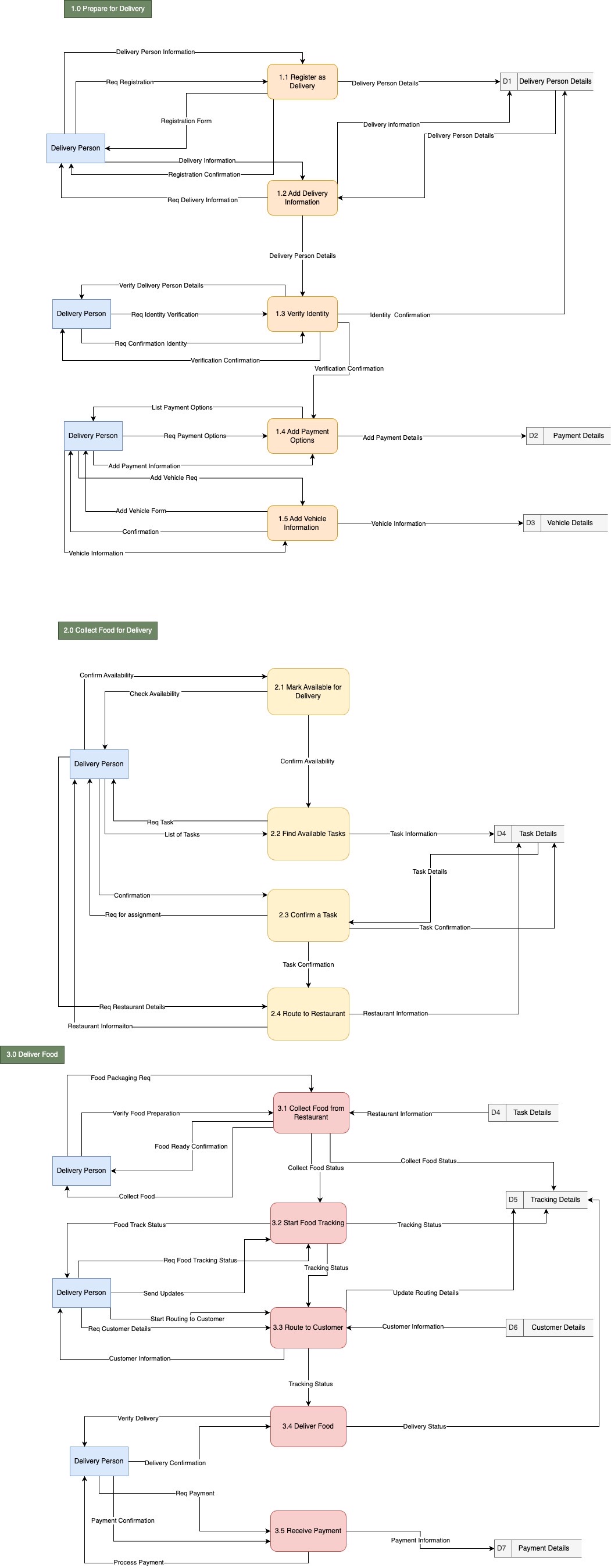 need level 0 data flow daigram and context diagram | Chegg.com
