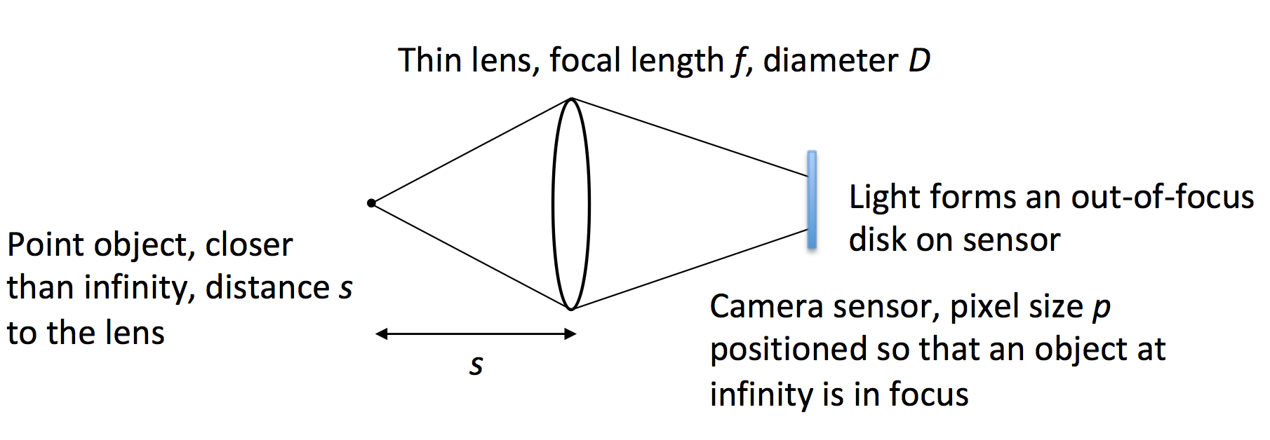 Solved Part1: Suppose we focus a simple single-lens (focal | Chegg.com