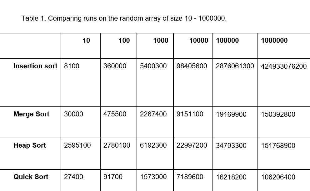 Solved Table 1. Comparing runs on the random array of size | Chegg.com