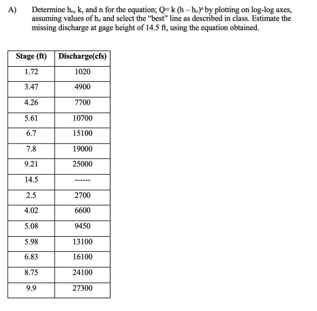 Solved A) Determine ho, k, and n for the equation; Q=k (h – | Chegg.com