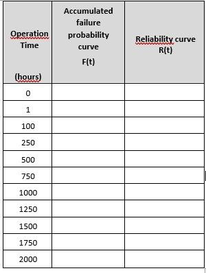 Solved THE CUMULATIVE FAILURE FUNCTION FOR A MACHINE | Chegg.com