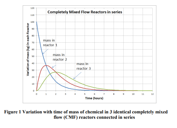 Solved 120 T 110 100 90 80 Completely Mixed Flow Reactors in | Chegg.com