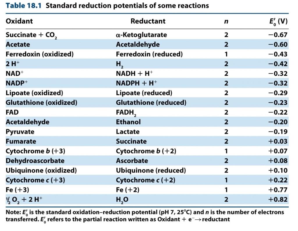 Solved Use the following table of reduction potentials to | Chegg.com
