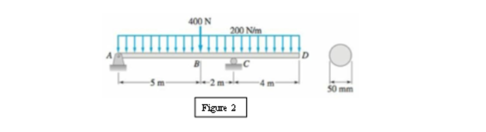 Solved 2. A simply supported beam with overhang at the right | Chegg.com