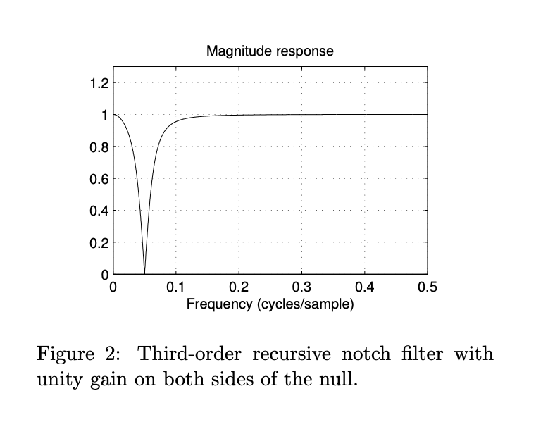 Notch Filter Exercise A second-order recursive notch | Chegg.com